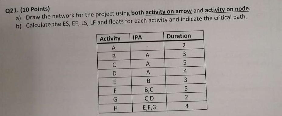 Solved Q21. (10 Points) a) Draw the network for the project | Chegg.com