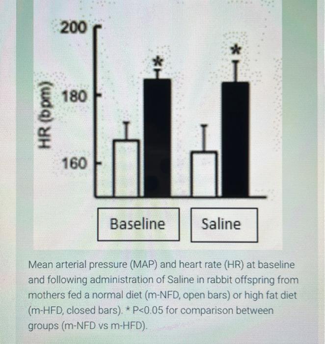 Solved 75 = m-NFD m-HFD 70 MAP (mmHg) 65 200 * 180 HR (bpm) | Chegg.com