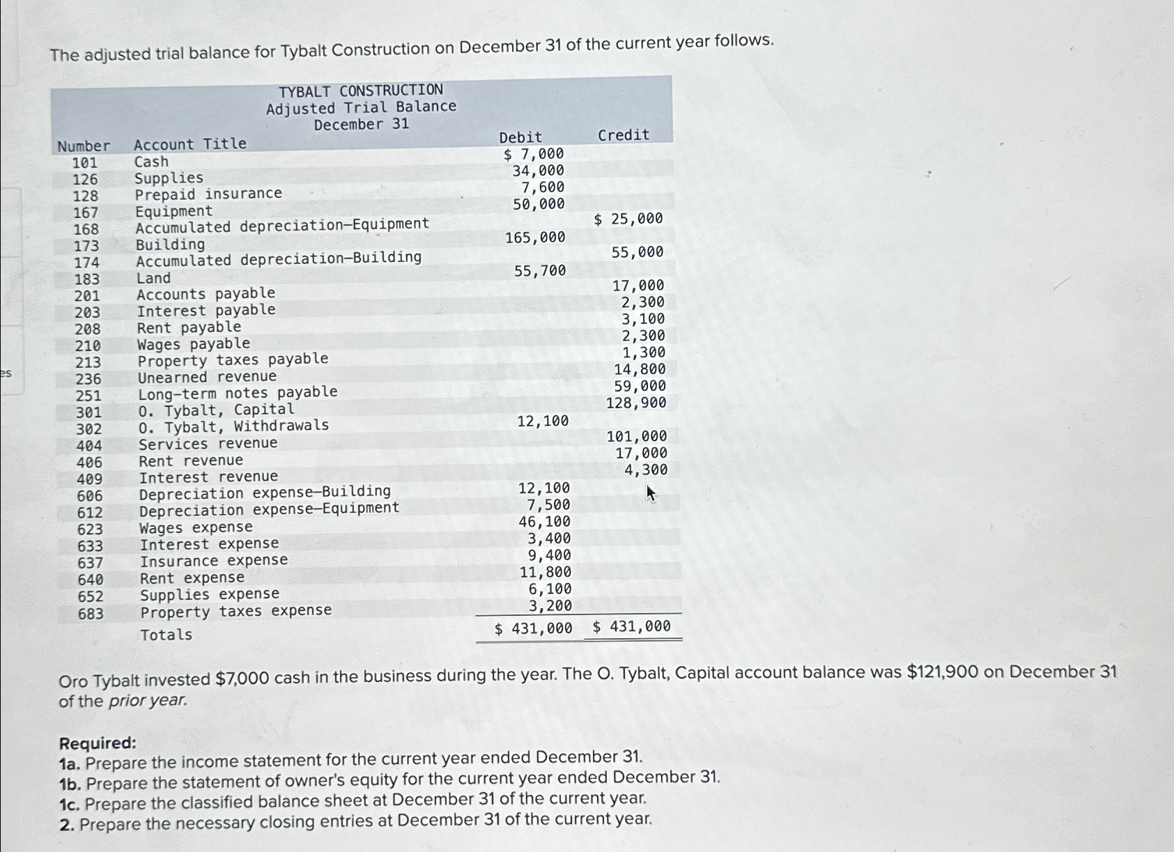Solved The adjusted trial balance for Tybalt Construction on | Chegg.com