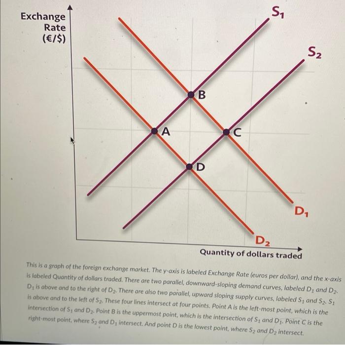 Solved A Exchange Rate (€ / $) D D₁ D₂ Quantity of dollars | Chegg.com