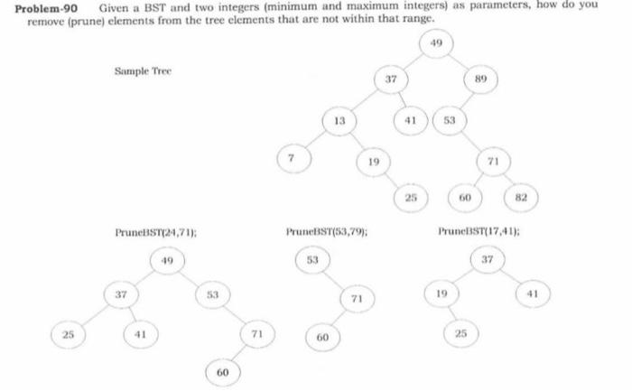 Solved Problem-90 Given a BST and two integers (minimum and | Chegg.com