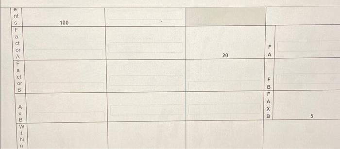 Solved The following table shows the results of a two-factor | Chegg.com