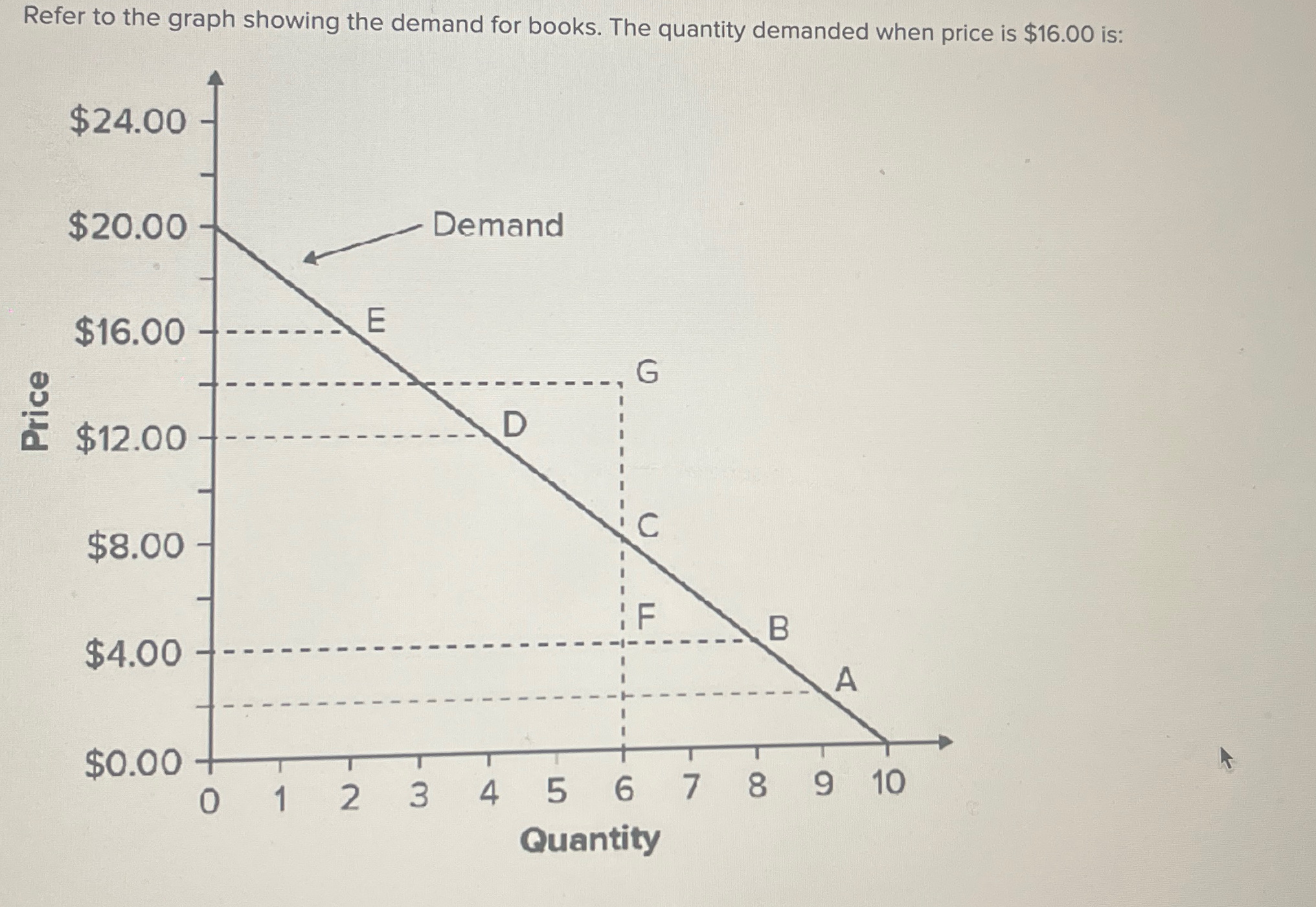 Solved Refer to the graph showing the demand for books. The | Chegg.com