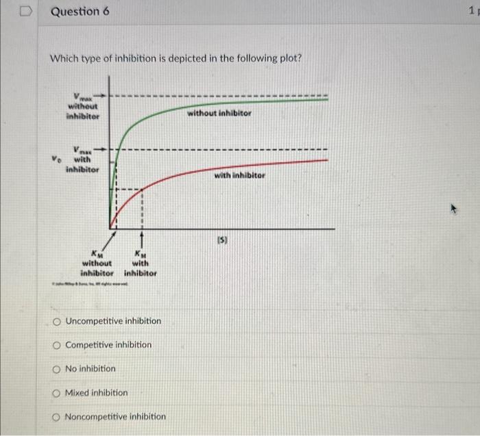 Solved Which type of inhibition is depicted in the following | Chegg.com