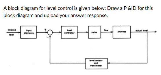 Solved A block diagram for level control is given below: | Chegg.com