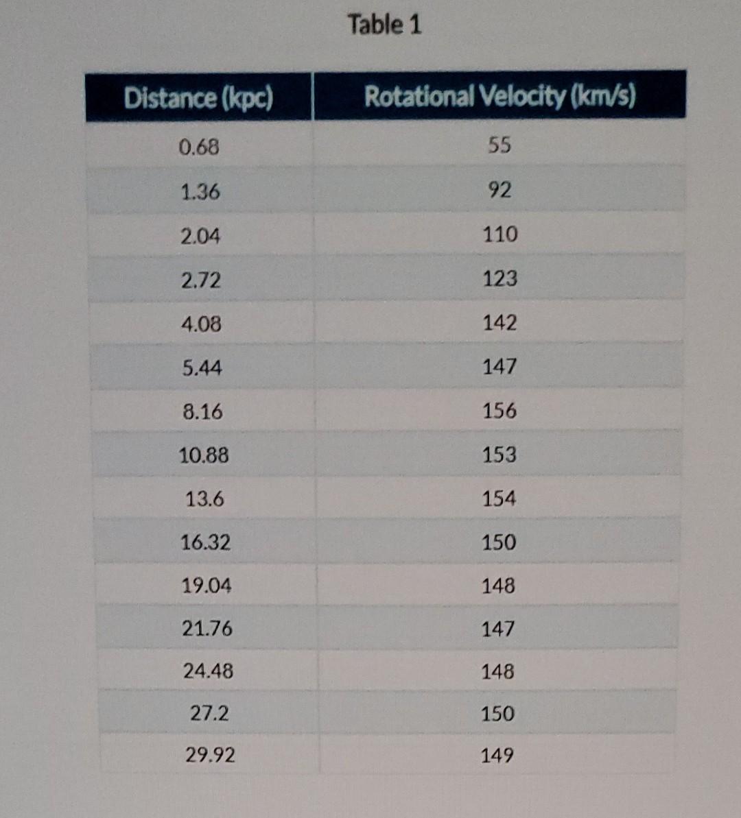 Solved Table 1Create a graph which has distance (in kpc ) on | Chegg.com