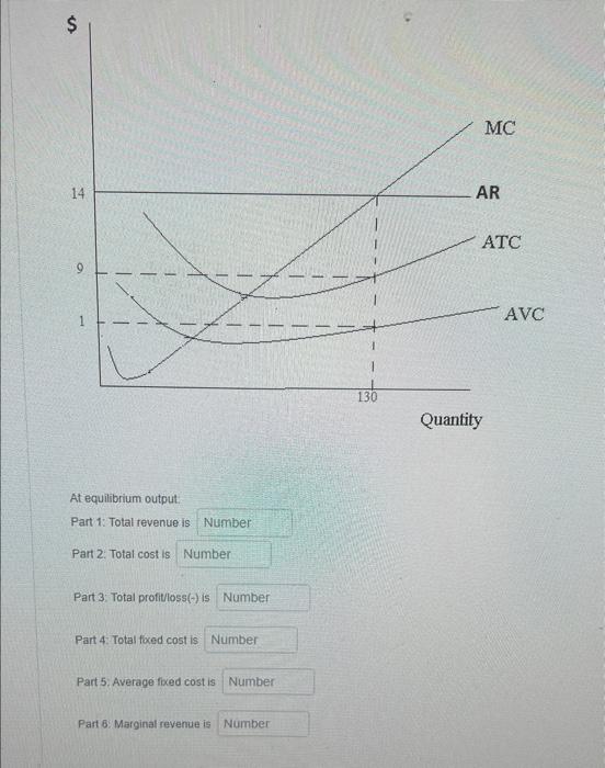 Solved At equilibrium output. Part 1: Total revenue is Part | Chegg.com