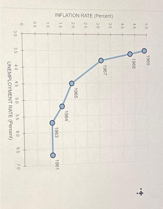 Solved The following graph shows the combinations of | Chegg.com