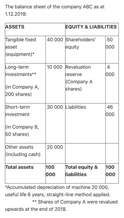 Solved The balance sheet of the company ABC as at 1.12.2019: | Chegg.com
