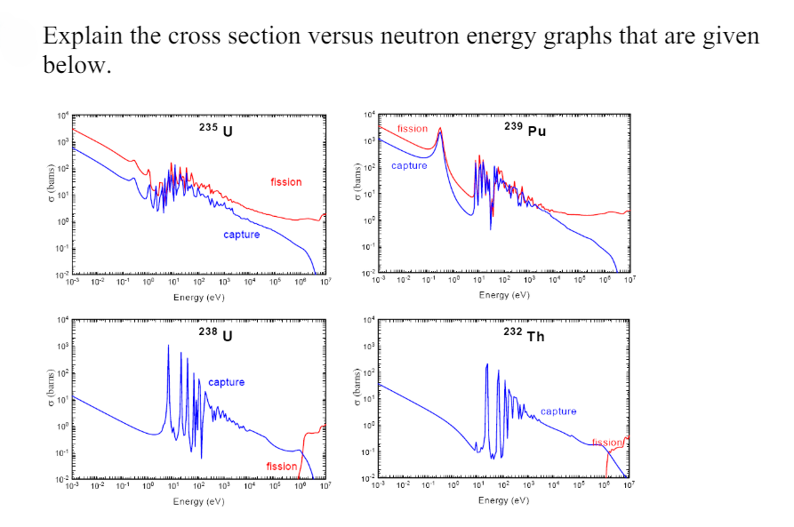 Solved Explain the cross section versus neutron energy | Chegg.com