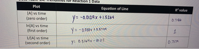 Solved Reaction 1 Data Plot R value Equation of Line Y: 0 | Chegg.com