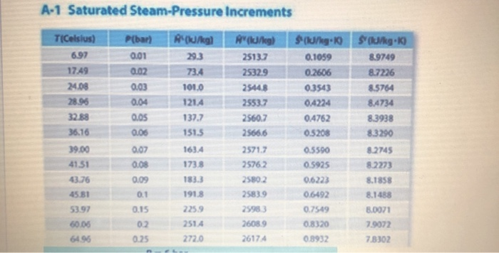 Solved A-1 Saturated Steam-Pressure Increments T(Celsius) | Chegg.com