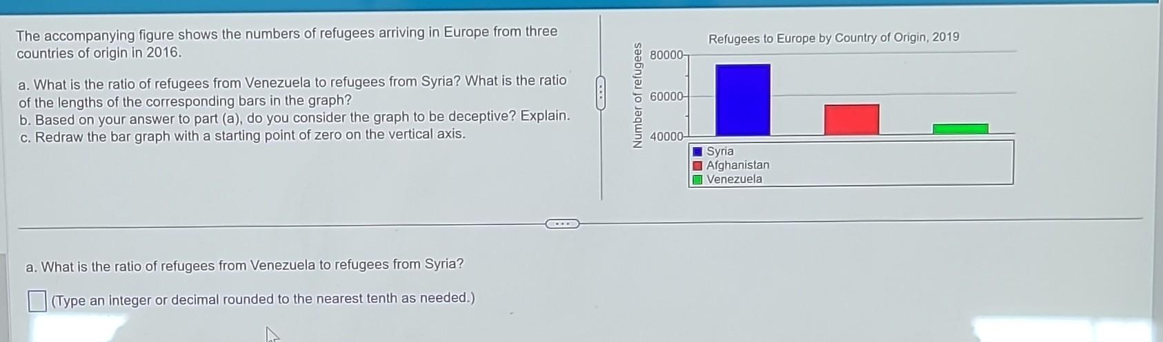 The accompanying figure shows the numbers of refugees | Chegg.com