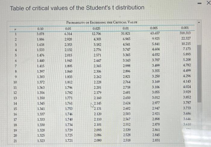 Solved Table of critical values of the Student's t | Chegg.com