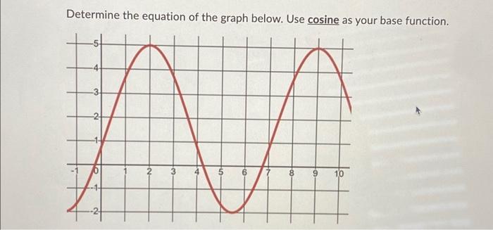 Solved Determine the equation of the graph below. Use cosine | Chegg.com