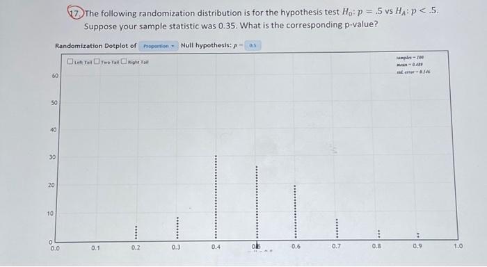Solved (17.) The following randomization distribution is for | Chegg.com