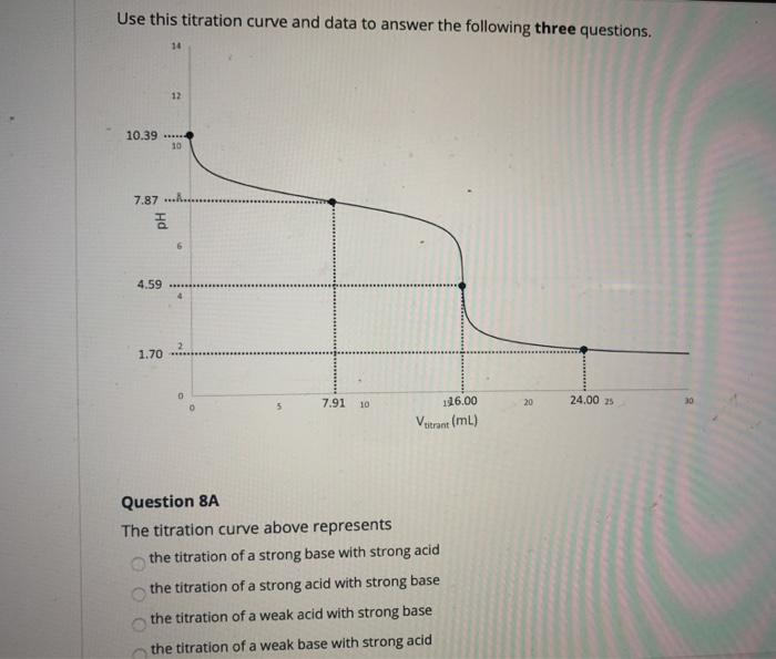 Solved Use this titration curve and data to answer the | Chegg.com