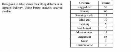 Solved Data given in table shows the cutting defects in an | Chegg.com