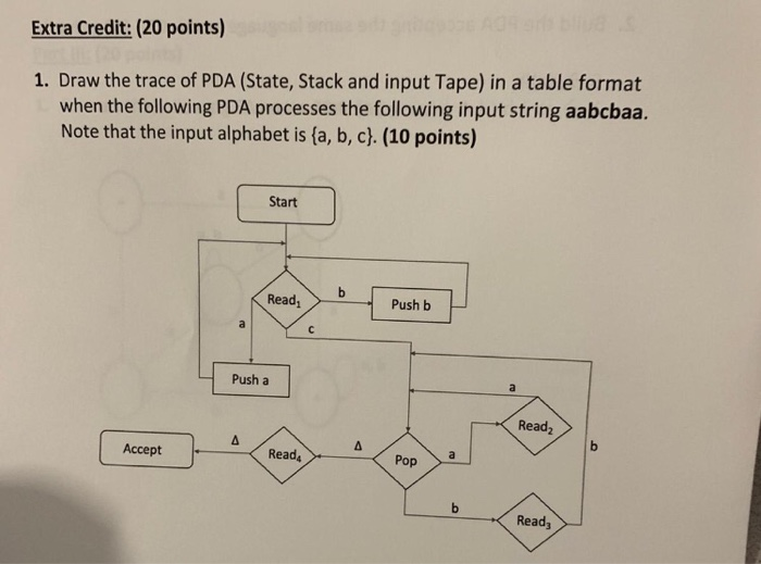Solved Extra Credit: (20 points) 1. Draw the trace of PDA | Chegg.com