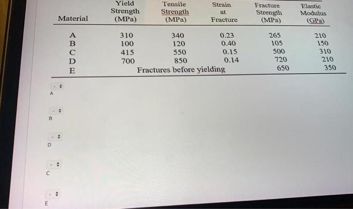 Solved Yield Strength (MPa) Tensile Strength (MPa) Strain at | Chegg.com