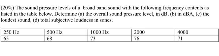 (20%) The sound pressure levels of a broad band sound | Chegg.com