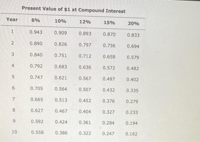 Solved Net Present Value Method, Present Value Index, and | Chegg.com