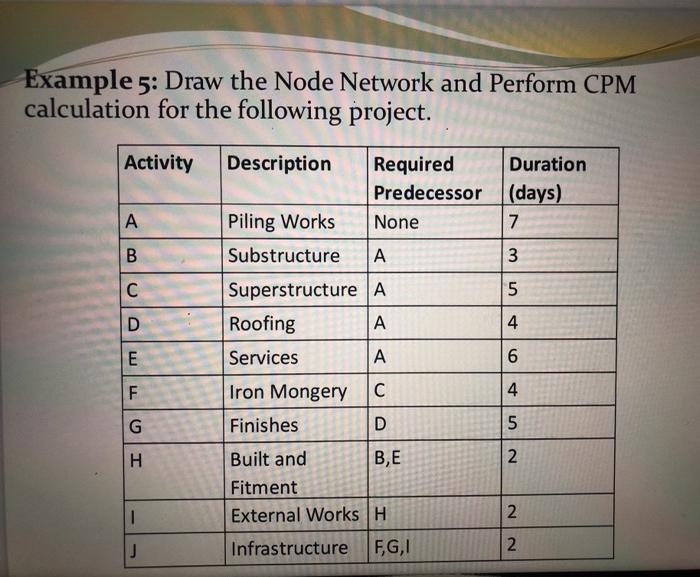 Solved Example 5: Draw the Node Network and Perform CPM | Chegg.com
