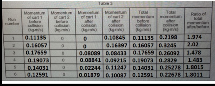 Solved 5. Inspect the momentum ratios in Table 3. Even if | Chegg.com