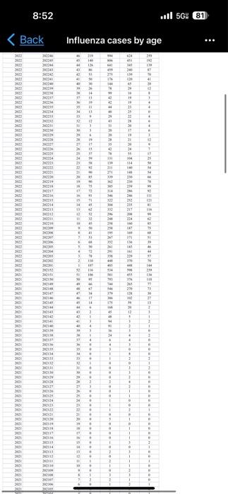 Deliverable 2: Using File 2, Influenza cases by age. | Chegg.com Deliverable 2: Using File 2, Influenza cases by age. | Chegg.com