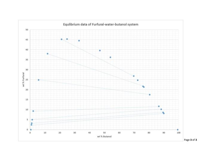 Solved Equlibrium data of Furfural-water-butanol system 10 | Chegg.com