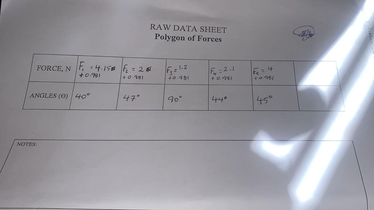 Solved RAW DATA SHEET Polygon of Forces | Chegg.com