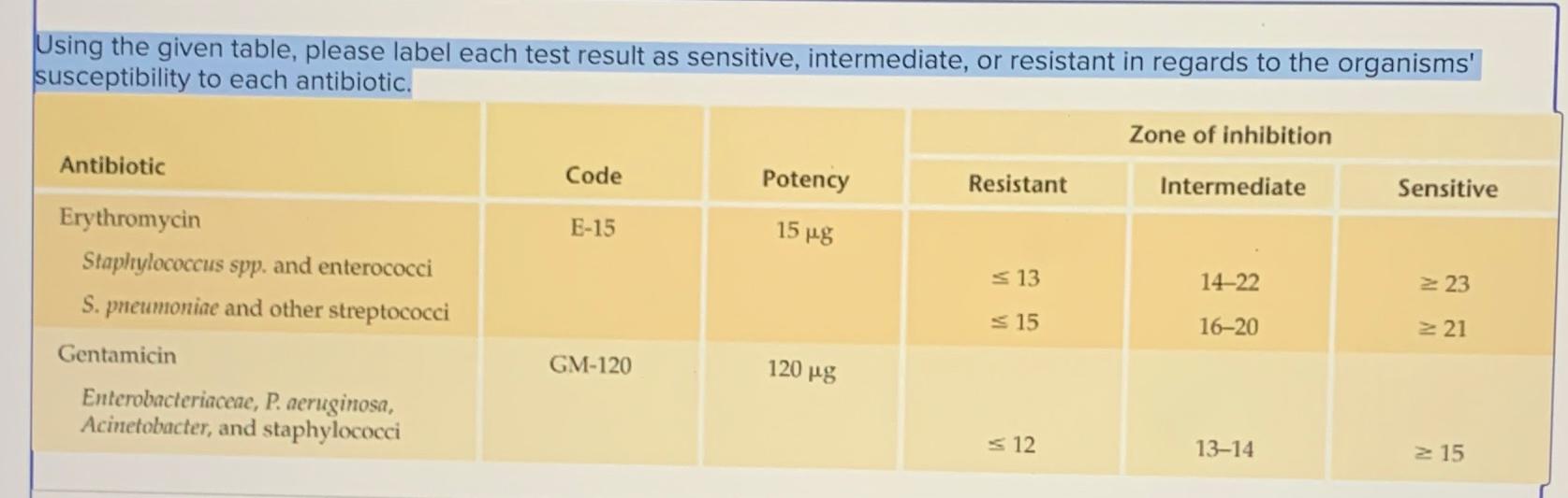 Solved Using the given table, please label each test result | Chegg.com