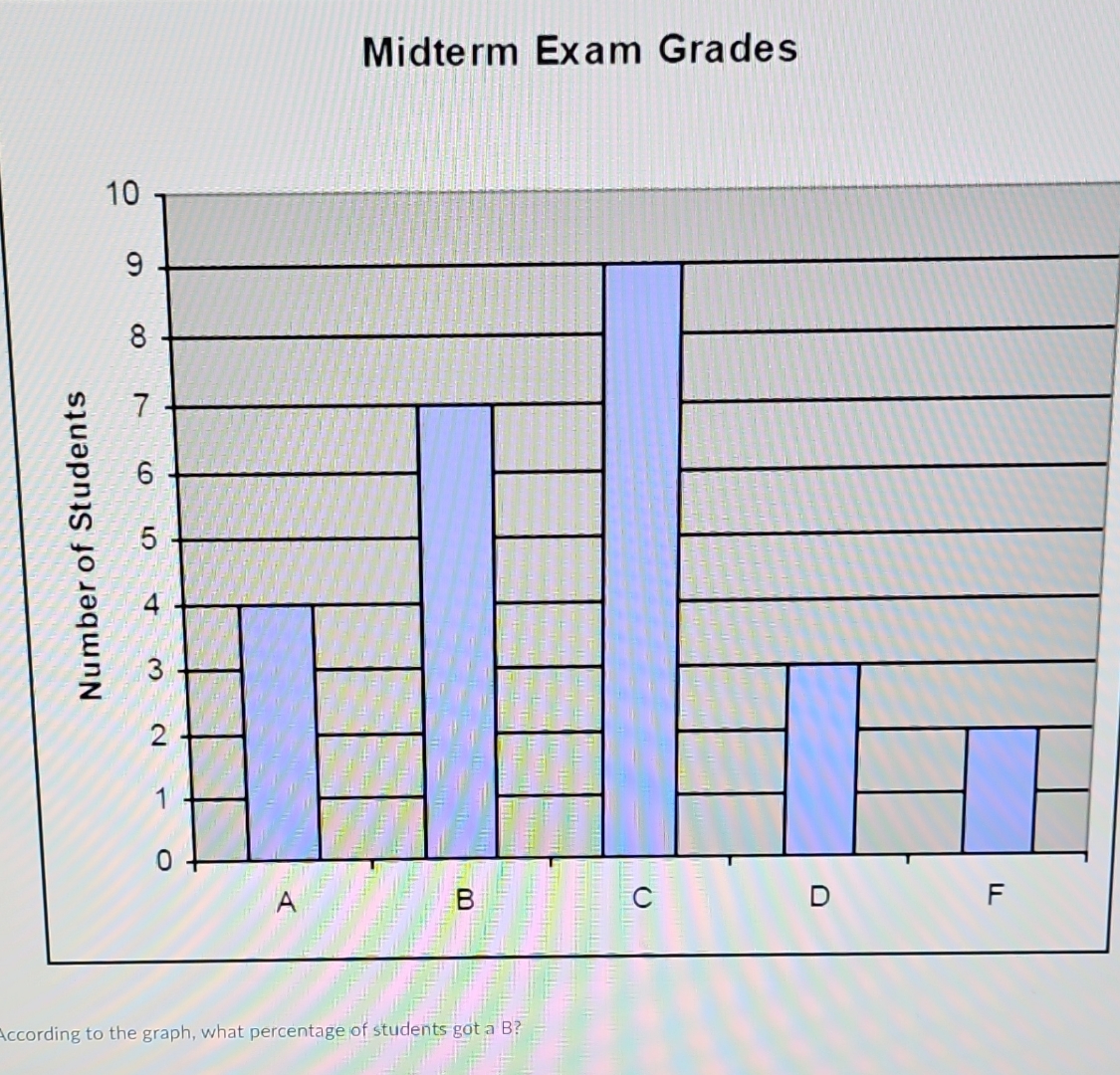 Solved Midterm Exam GradesAccording to the graph, what | Chegg.com