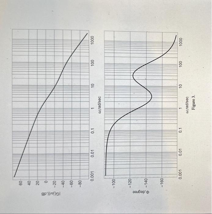 Solved Given a Bode diagram of a dynamic system, shown in | Chegg.com