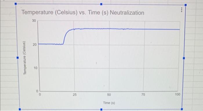 Solved Part A Reaction 1: Heat of Solution KNO3 Initial | Chegg.com