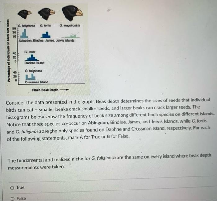 Solved G. Religiosa G. fortis G. magnirostris Abingdon, | Chegg.com