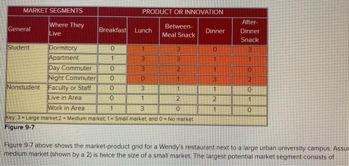 Solved Figure 9.7 above shows the market-product grid for a | Chegg.com