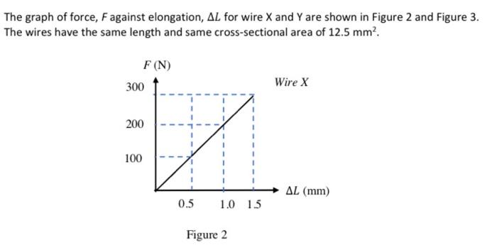Solved The graph of force, F against elongation, ΔL for wire | Chegg.com
