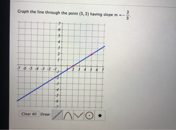 Solved 2 Graph the line through the point (5,2) having slope | Chegg.com
