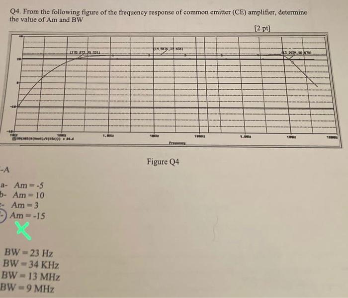 Q4. From the following figure of the frequency | Chegg.com