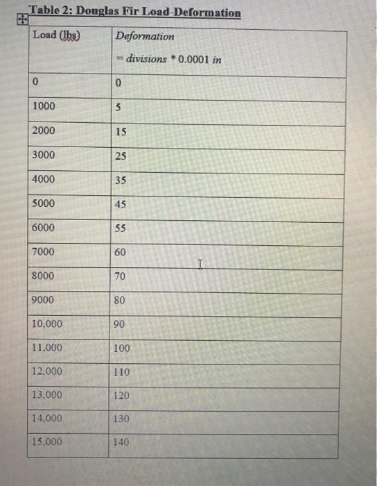 Solved Table 2: Douglas Fir Load-Deformation Load (lbs) | Chegg.com