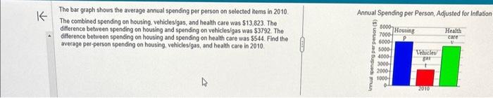 Solved The bar graph shows the average annual spending per | Chegg.com