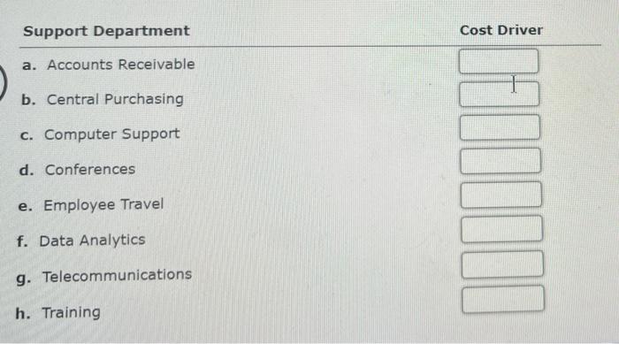 Solved Cost Drivers for Support Department Allocations For | Chegg.com
