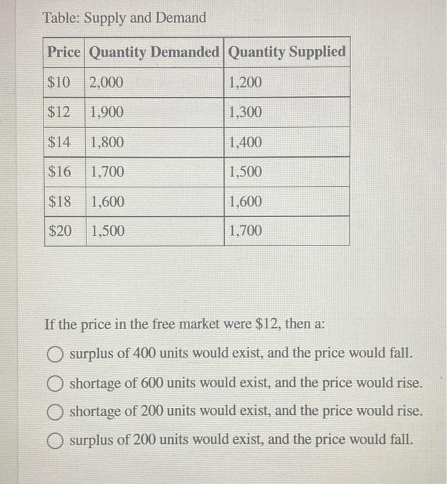 Solved Table: Supply and Demand Price Quantity Demanded | Chegg.com