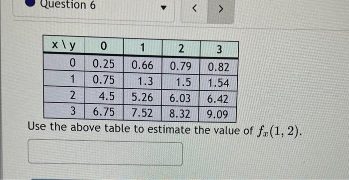 Solved Use the above table to estimate the value of fx(1,2). | Chegg.com
