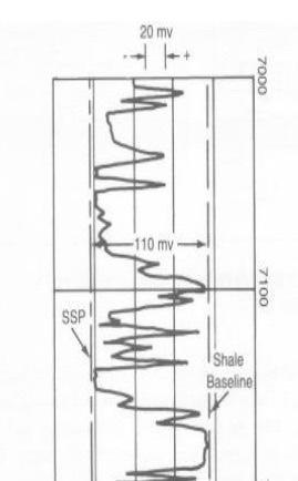 Solved You have a sandstone, shaly sandstone, and shale | Chegg.com
