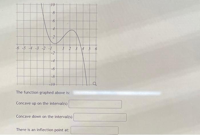 Solved The Function Graphed Above Is Concave Up On The 9296