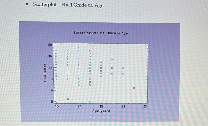 Solved - Scatterplot – Final Grade vs. Study Time Scatter | Chegg.com