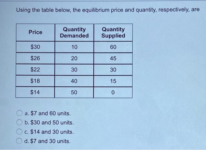 Solved Using the table below, the equilibrium price and | Chegg.com