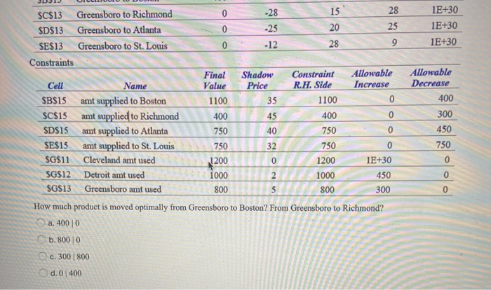 Solved Microsoft Excel 14.0 Sensitivity Report Decision | Chegg.com